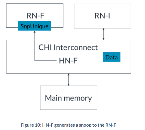 Atomic transactions in AMBA CHI_chi协议中atomic load返回原始数据的原因是?-CSDN博客