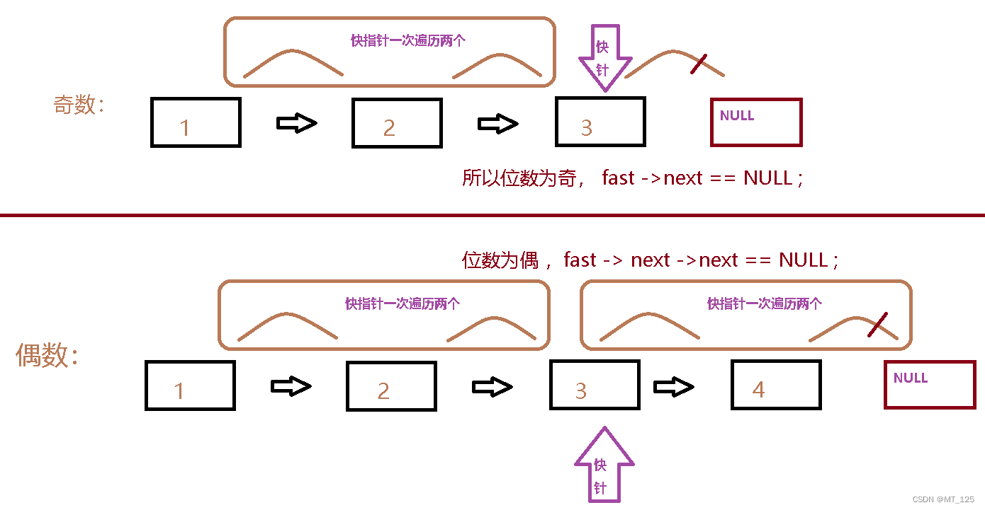 每日刷题 ：链表 oj_typedef struct listnode listnode;-CSDN博客