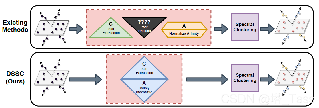 论文阅读笔记（16）：Doubly Stochastic Subspace Clustering，双重随机子空间聚类_子空间聚类的步骤,为什么需要后处理?-CSDN博客
