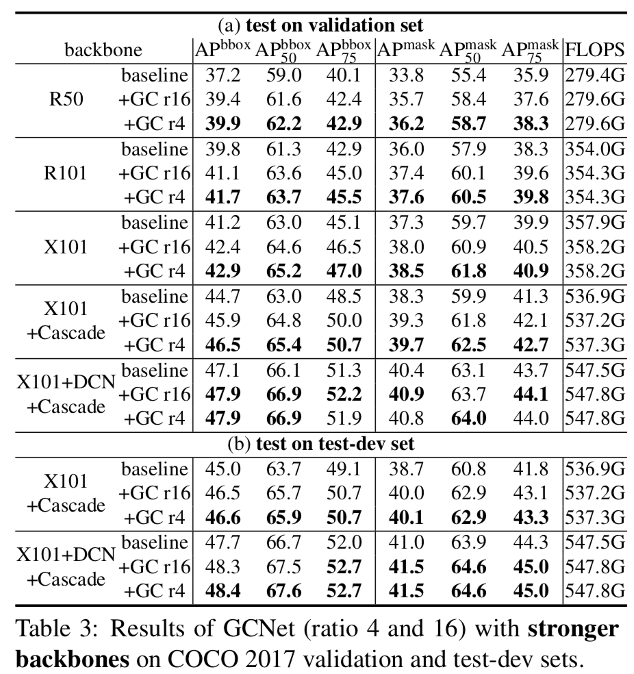 GCNet: Non-local Networks Meet Squeeze-Excitation Networks and Beyond ...