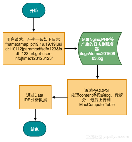 MaxCompute实战之数据存储-CSDN博客