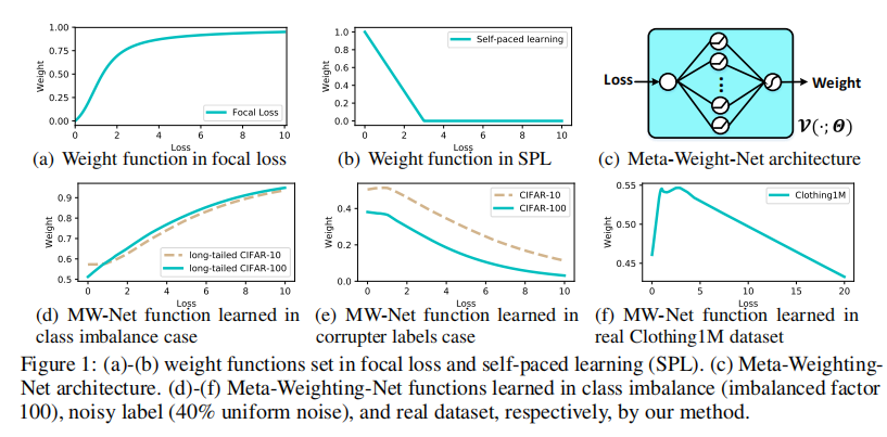 [论文阅读] Meta-Weight-Net: Learning an Explicit Mapping For Sample Weighting-CSDN博客