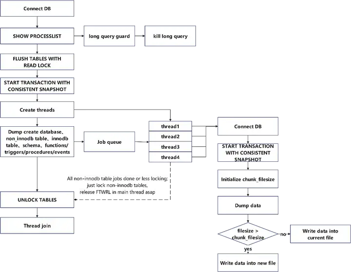 解读GaussDB(for MySQL)表级恢复，看线程数及分块分行策略如何提升恢复性能？_gaussdb show processlist-CSDN博客