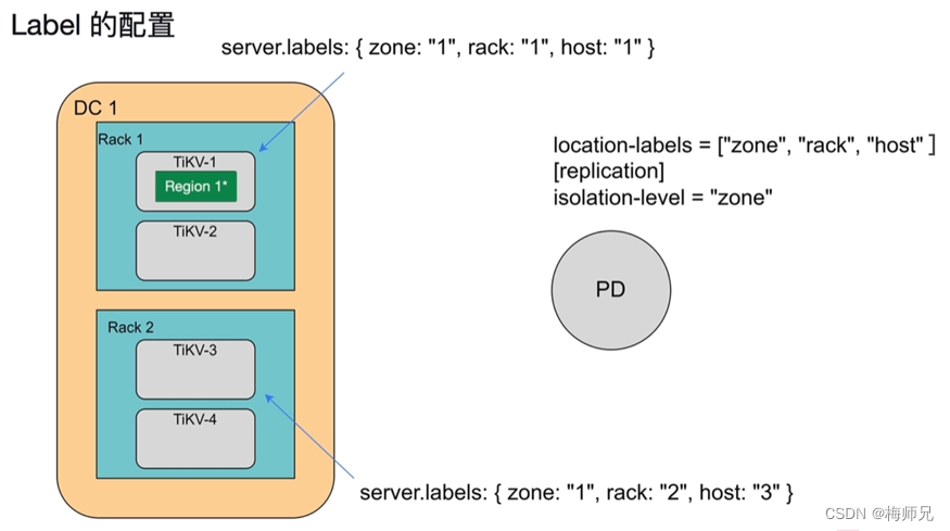 PCTA 认证考试学习笔记分享——《Lesson 04—Placement Driver》_pcta需要学习哪些-CSDN博客