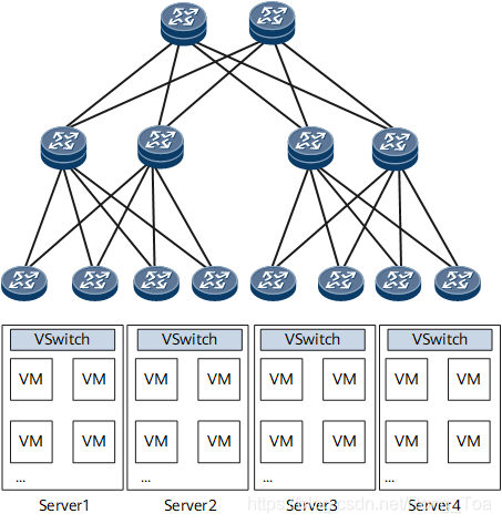 计算机网络：VLAN和VXLAN_nvgre报文格式-CSDN博客