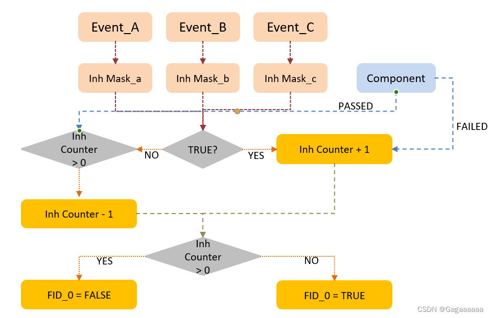 【AutoSar_诊断协议栈】FiM模块详解_autosar fim-CSDN博客