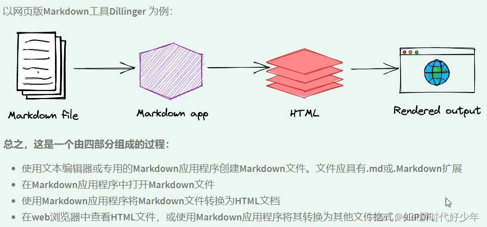 【markdown】——markdown学习笔记markdown笔记 Csdn博客 6382
