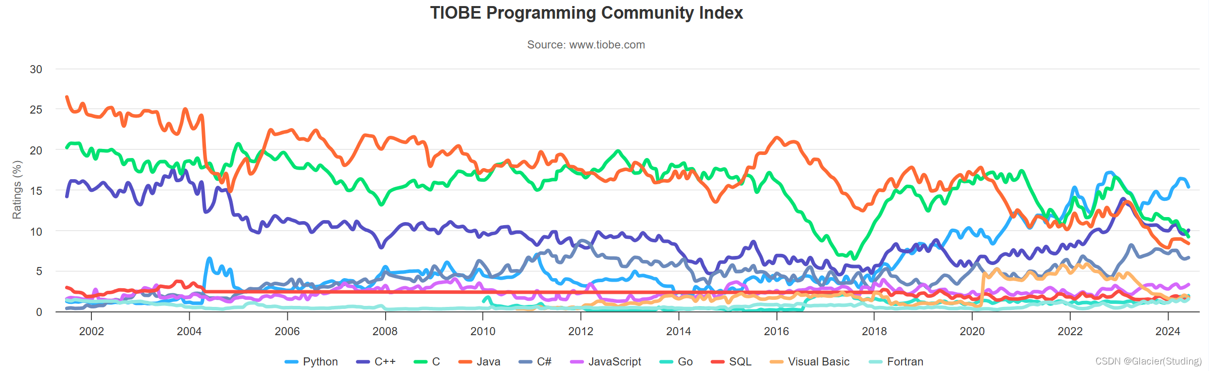 2024年哪门编程语言最流行？该如何选择？TIOBE权威统计结果_编程语言使用率-CSDN博客