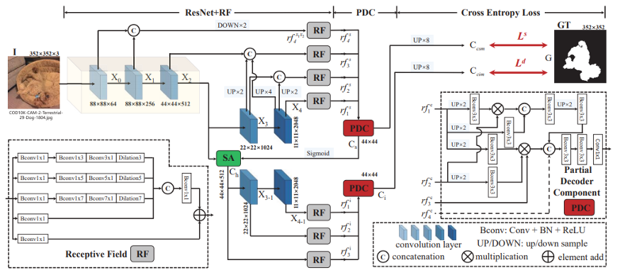 使用SINet进行伪装目标检测-CSDN博客