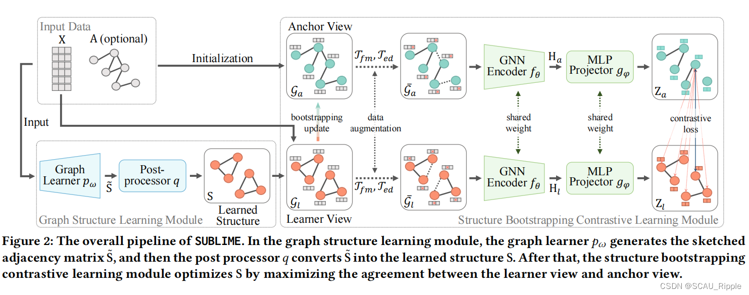 论文阅读“Towards Unsupervised Deep Graph Structure Learning”（WWW2022）-CSDN博客