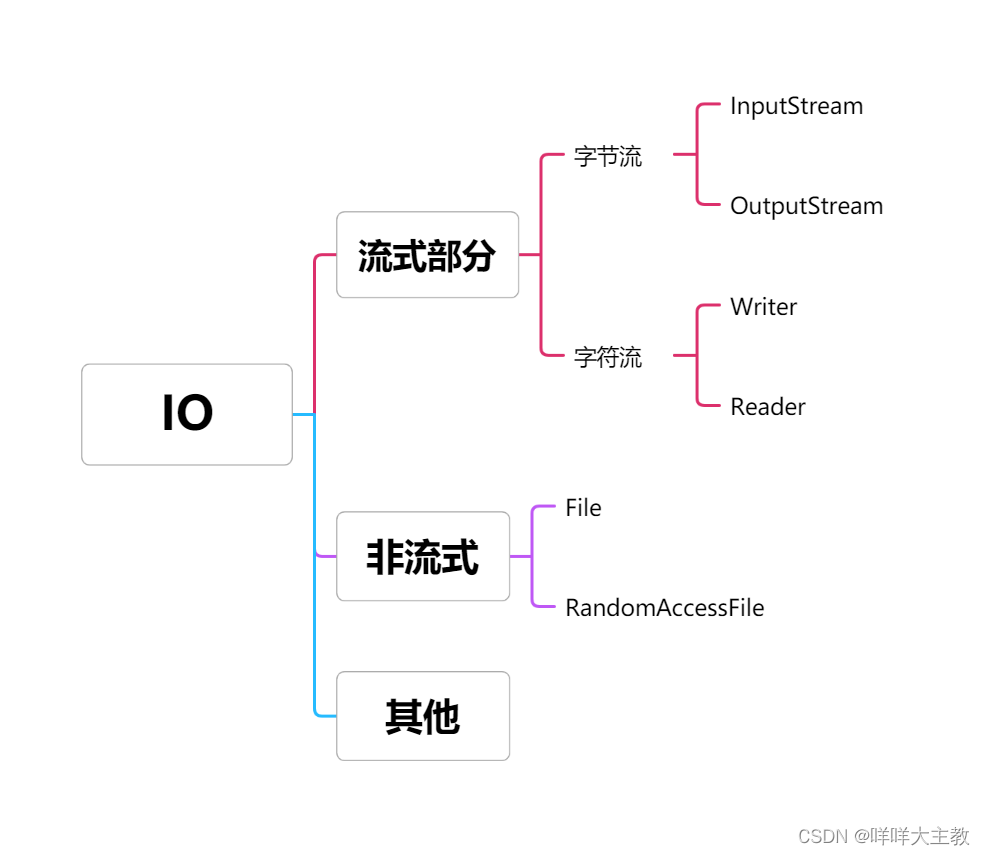 JavaIO流RandomAccessFile详细用法_使用randomaccessfile类将内容写到d盘下文件名为file.txt-CSDN博客
