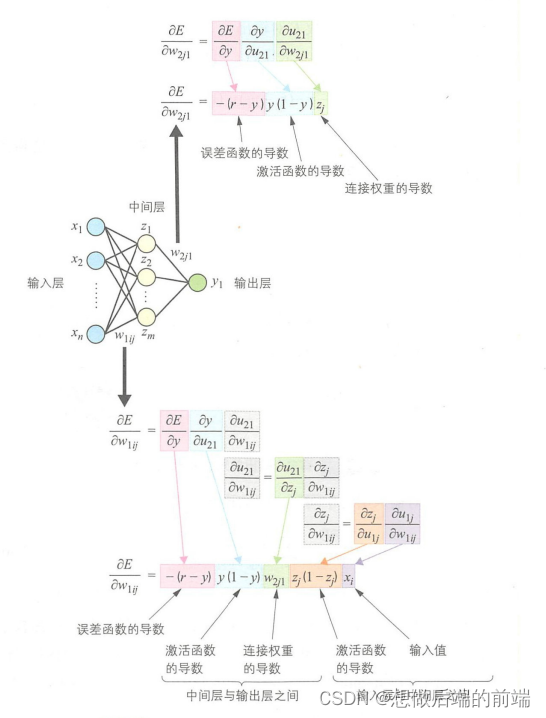 神经网络与逻辑运算：M-P模型、感知器到多层网络-CSDN博客