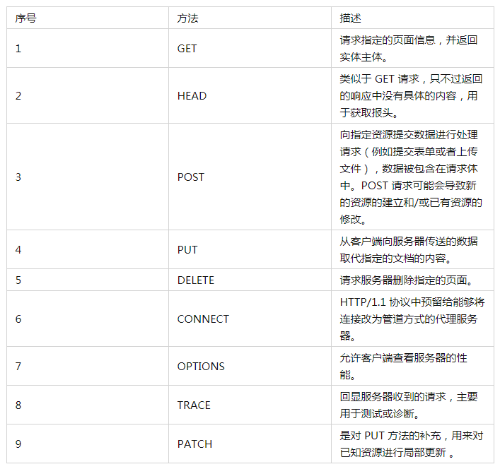 Python接口自动化之如何使用requests库发送请求高版本python的requestsget Csdn博客