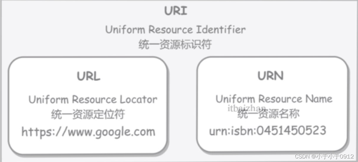 一文教你学会URI、URL、URN_url uri urn-CSDN博客