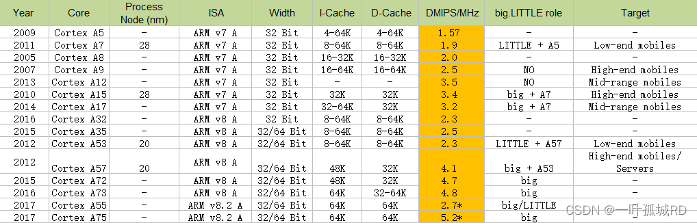CPU与DDR性能评估：DMIPS与带宽计算详解-CSDN博客