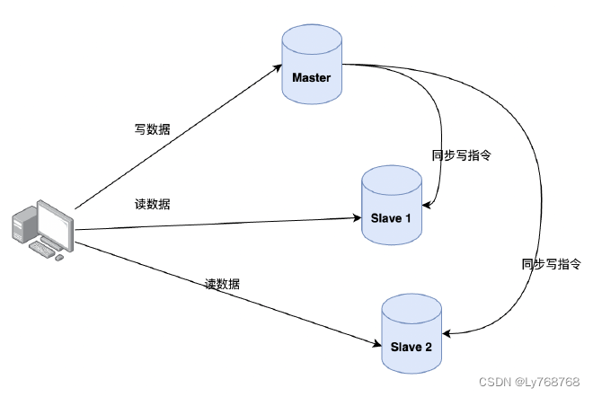 Redis系列3：高可用之主从架构redis系列3高可用之主从架构 Csdn博客