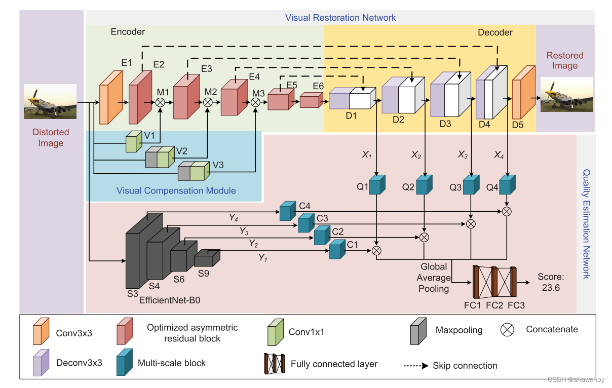 图像质量评价论文阅读2022.9（1）_graphiqa: learning distortion graph representation-CSDN博客