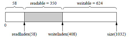 解析C++ 网络输入输出缓冲区Buffer类的设计与实现（muduo库）_c++ buffer-CSDN博客