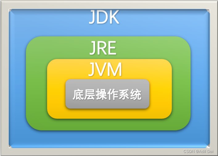 JDK、JRE、JVM理解_java jdk-CSDN博客