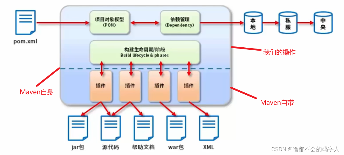 Maven入门及其简单的使用（一）-CSDN博客