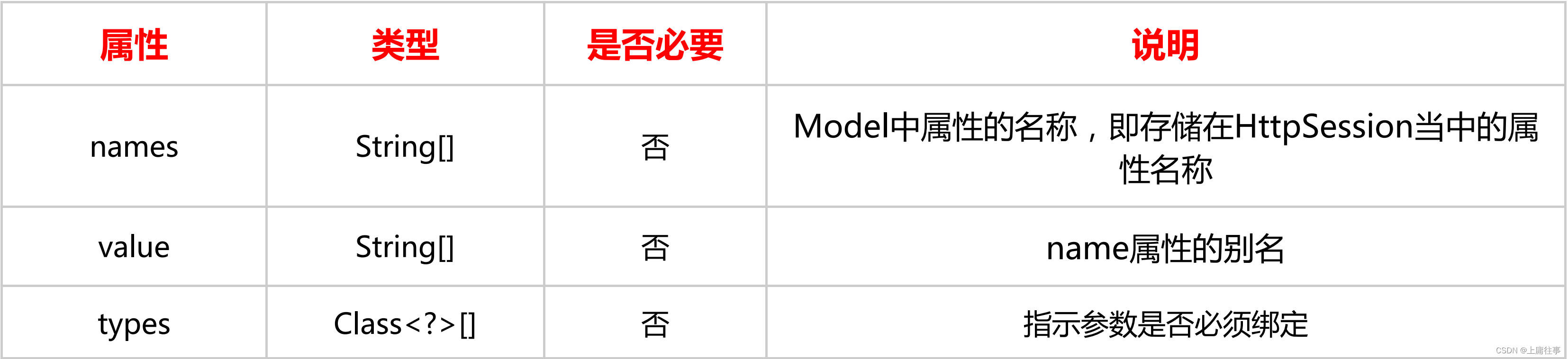 SpringMVC注解（二）_getmapping 对象参数 默认的注释是-CSDN博客