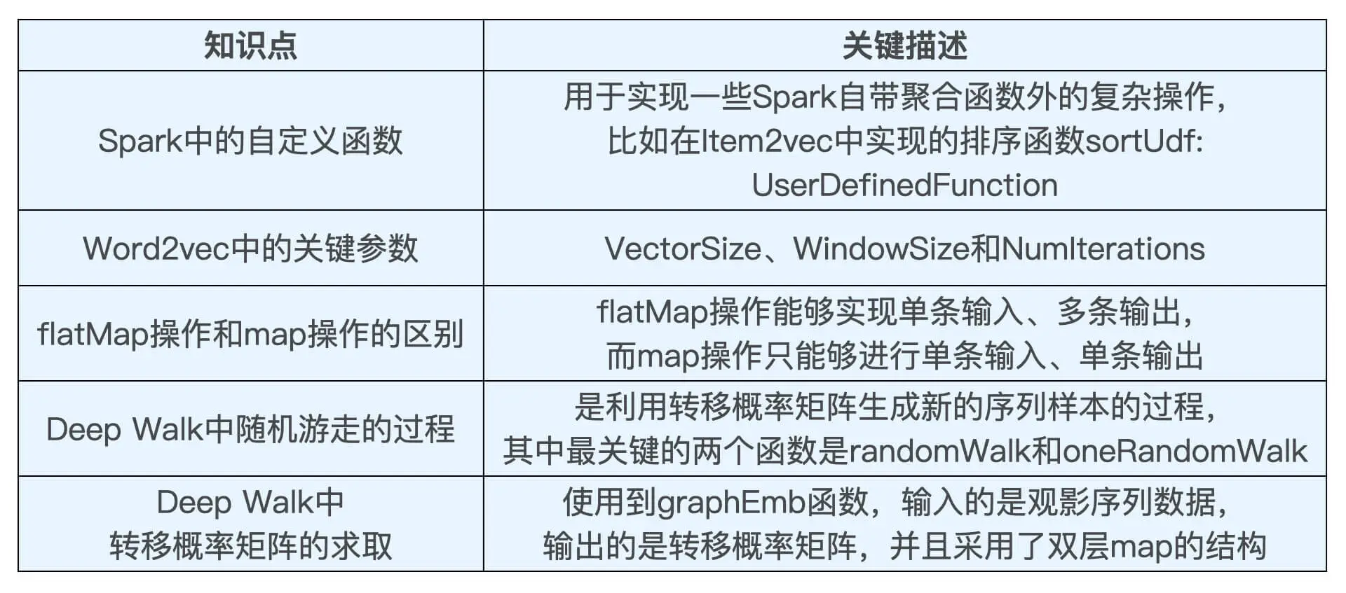 推荐系统-召回层-召回算法：Item2vec、Node2vec_node2vec召回模型-CSDN博客