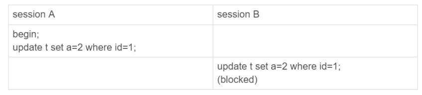 MySQL更新一条已经存在的sql语句是怎么执行的_affected rows: 0-CSDN博客