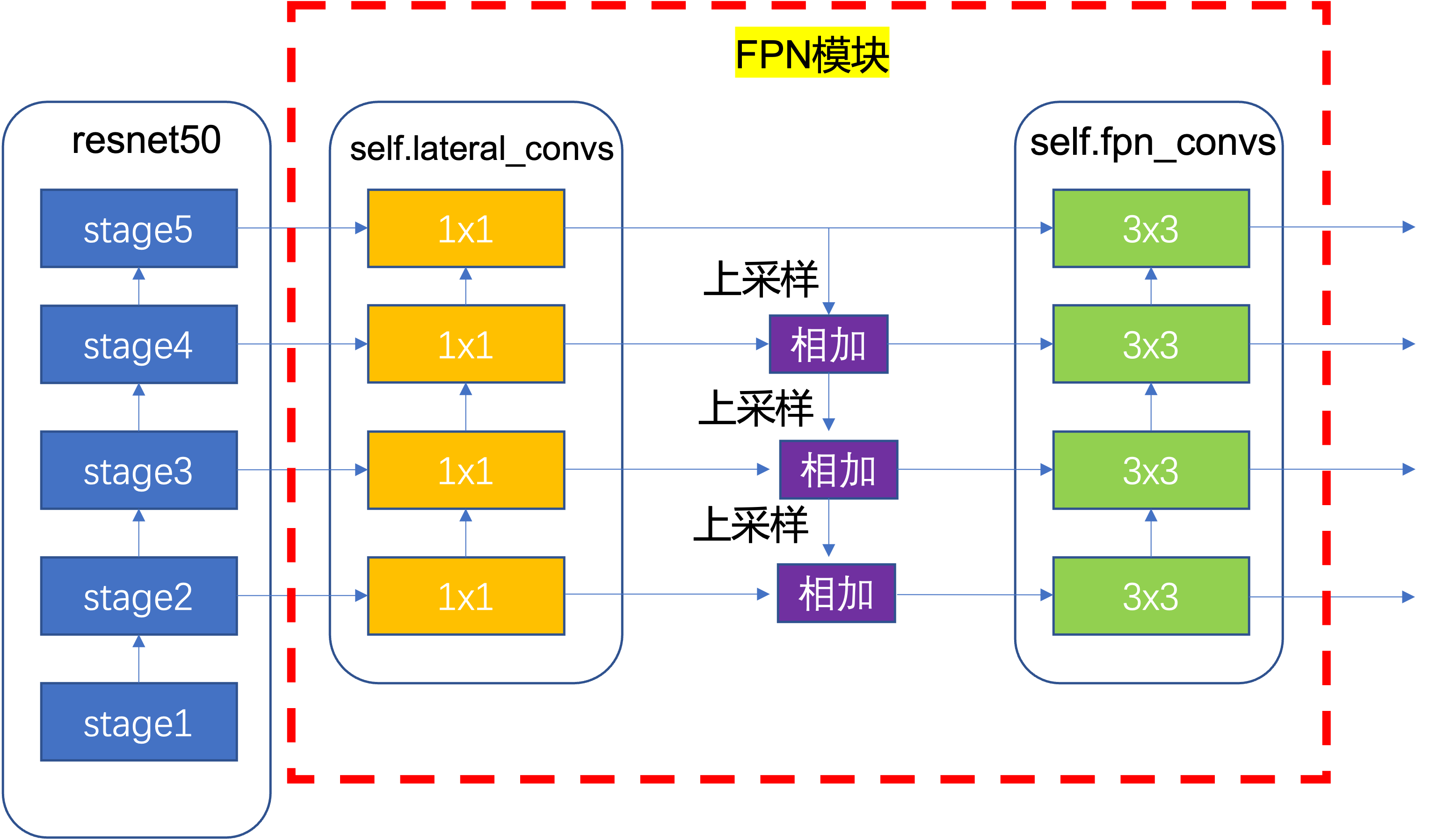 【夜深人静读MM】MMdetection框架之Neck中的FPN解读_mmdetection fpn结构图-CSDN博客