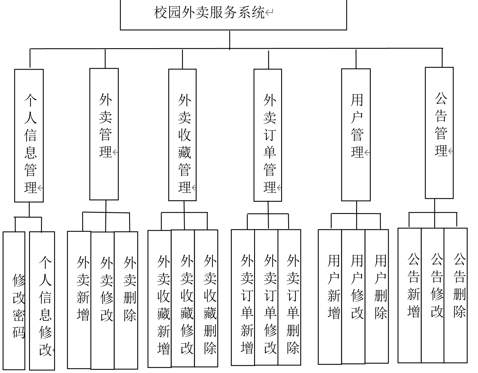 基于springbootmybatismysql校园外卖服务系统设计与实现的设计与实现源码下载 Csdn博客