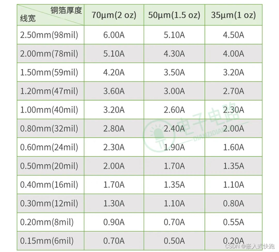 PCB布线宽度与 mil与mm转换 等技巧_在pcb设计中mil和mm怎么换算的-CSDN博客
