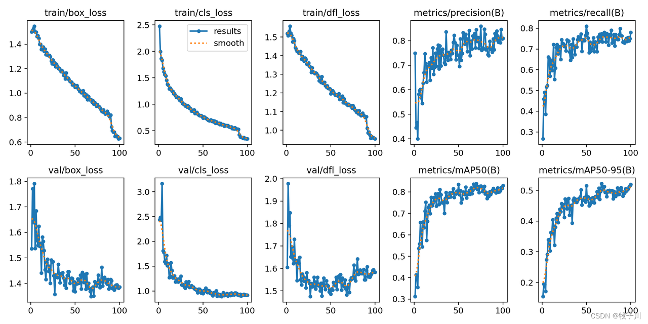 【yolo 系列】基于yolo V8的城市垃圾堆检测识别系统【python源码pyqt5界面数据集训练代码】使用pyqt5推理yolov8训出的模型 Csdn博客