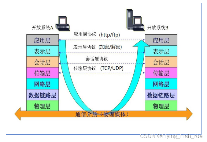 SOA---OSI---RPC三个方面的详细介绍_soa和rpc-CSDN博客