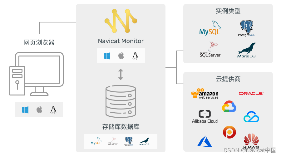 MariaDB 成功敲钟上市 | 它与 Navicat 缘起 10 年前_mariadb 开启oracle模式-CSDN博客