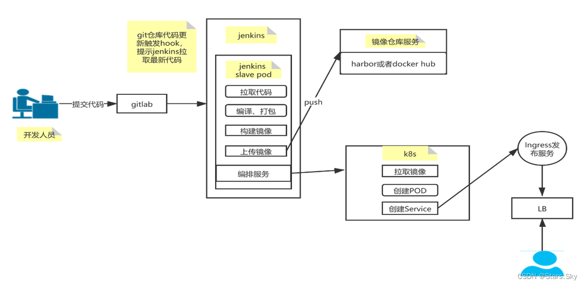 【kubernetes 企业项目实战】06、基于 Jenkinsk8s 构建 Devops 自动化运维管理平台（中）基于kubernetes的空中特种机分系统devops平台的设计与实现