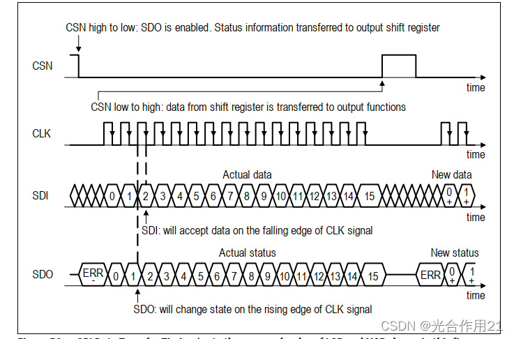 S32KSPI配置_s32k spi-CSDN博客