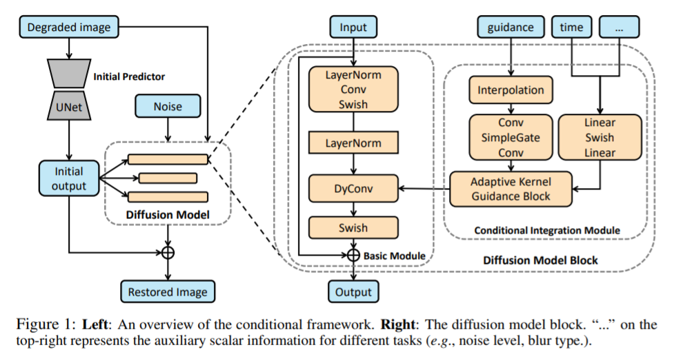 A Unified Conditional Framework for Diffusion-based Image Restoration-CSDN博客