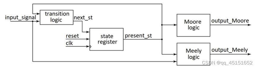 FPGA FSM有限状态机_fsm 的状态用parameter 和localparam-CSDN博客