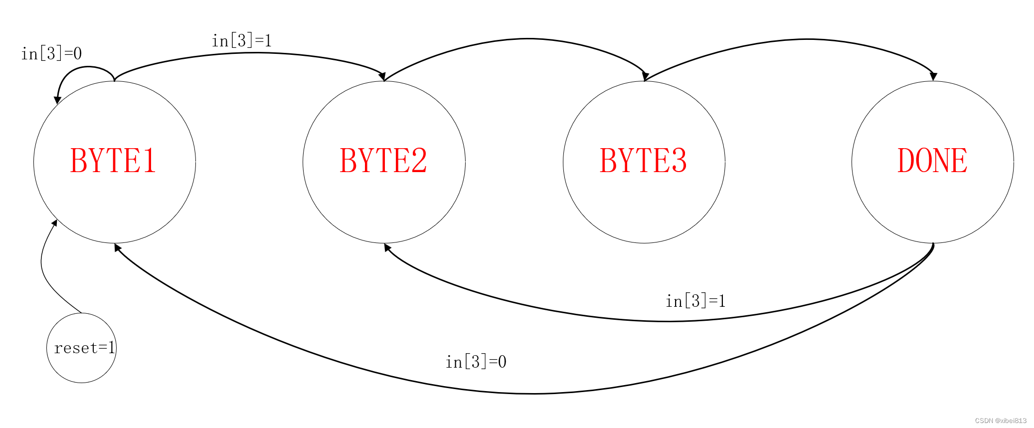 verilog4：HDLbits :（FSM）PS/2 packet parser and datapath(数据包解析和数据路径）-CSDN博客