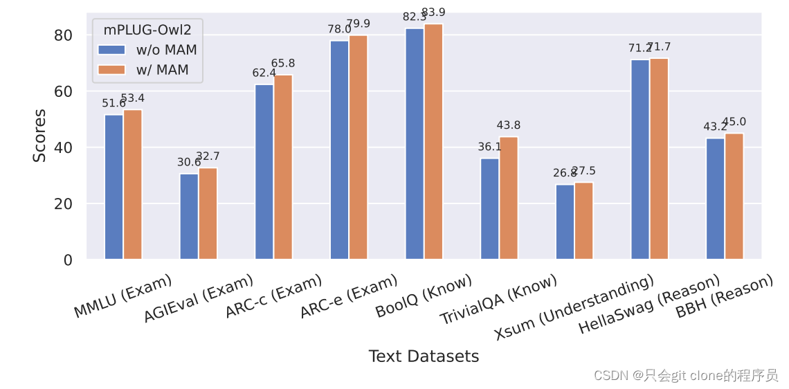 mPLUG-Owl2: 7B的多模态大模型_visual abstractor-CSDN博客
