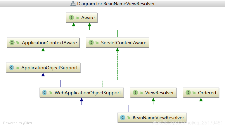 SpringMVC源码解读 --- 视图解析器(ViewResolver)的结构及源码分析_internalresourceviewresolver 源码解析-CSDN博客