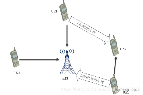 D2D的通信概述及D2D通信关键技术与D2D应用简要-CSDN博客