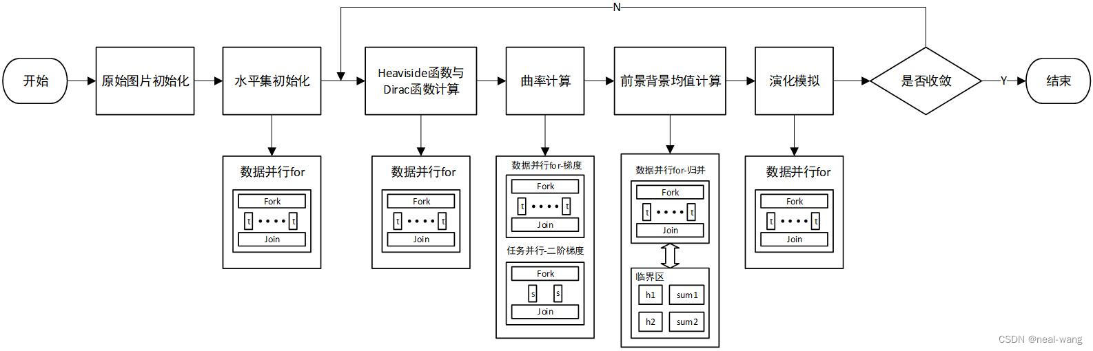 水平集图像分割并行加速算法设计与实现串行、openmp、cuda——openmp并行实现篇opencv水平集算法分割 Csdn博客