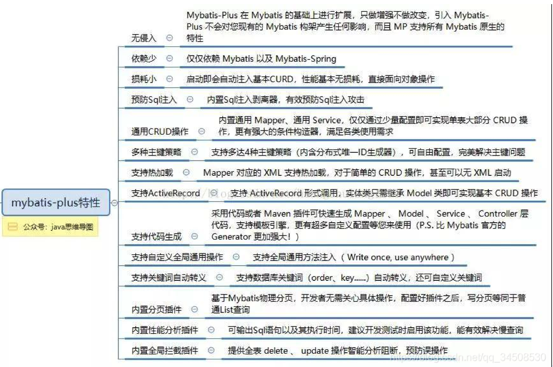 Mybatis Plus相比传统mybatis手写sql的好处mybatis Plus逆向生成的和手写区别 Csdn博客
