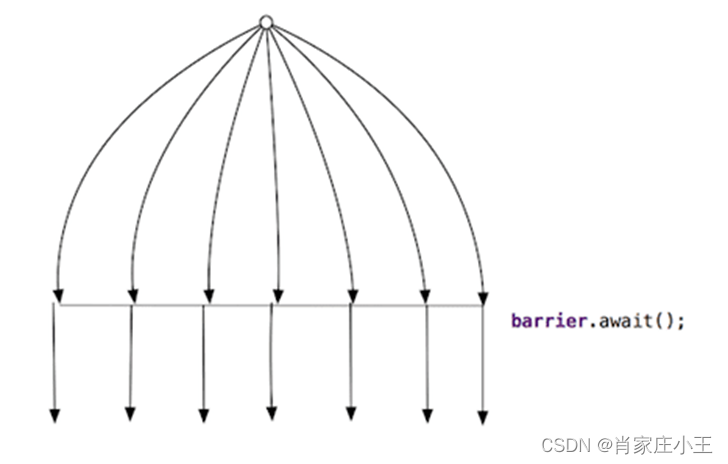 Java 同步器 CountDownLatch、CyclicBarrier 、Phaser、Exchanger、Semaphore_countdownlatch和cyclicbarrier ...