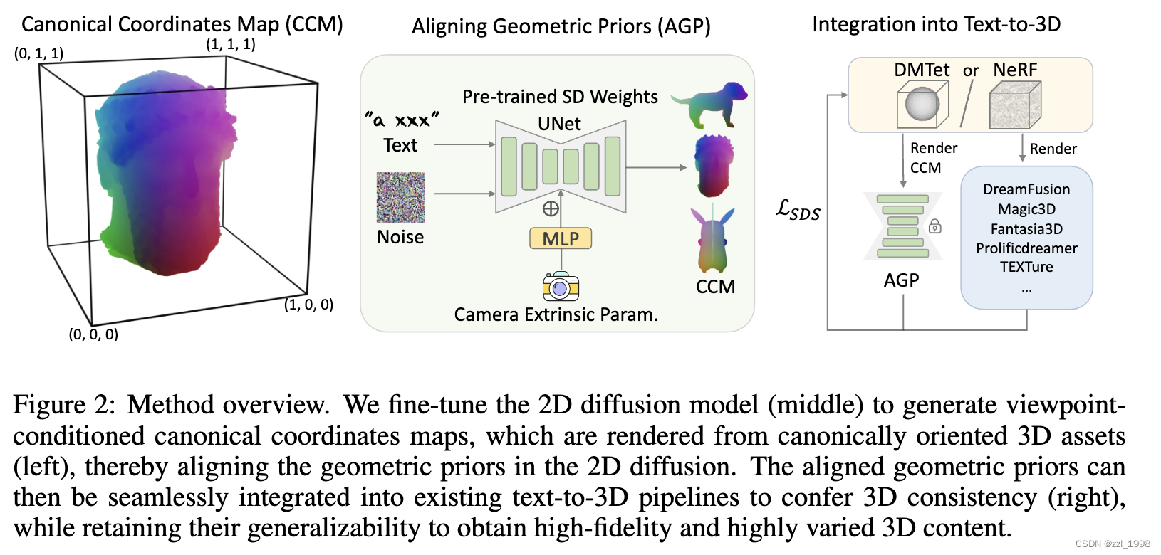 [23] SweetDreamer: Aligning Geometric Priors in 2D Diffusion for Consistent Text-to-3D_canonical ...