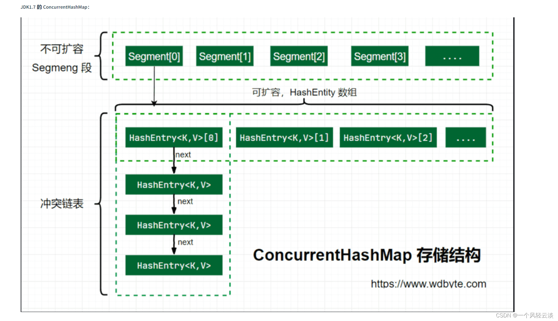 HashMap与ConcurrentHashMap深入解析-CSDN博客