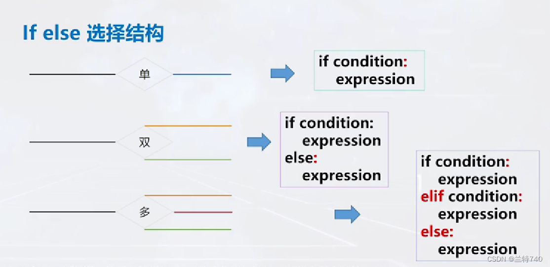 Python控制流之if Elseforwhile的基本使用规范python For If Else用法 Csdn博客 9759