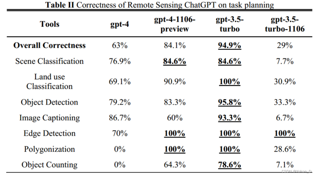 Remote Sensing ChatGPT: Solving Remote Sensing Tasks with ChatGPT and Visual Models-CSDN博客