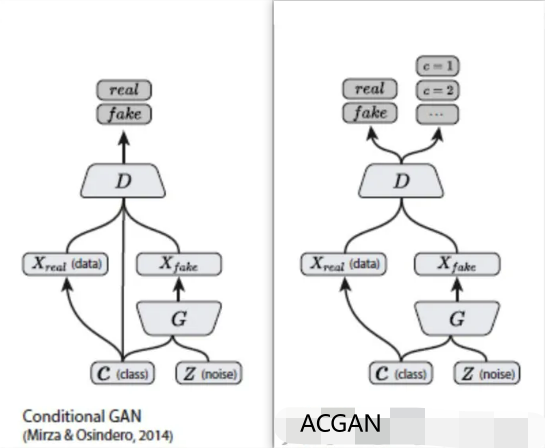 辅助分类器生成对抗网络（ Auxiliary Classifier Generative Adversarial Network，ACGAN）（附pytorch代码）-CSDN博客