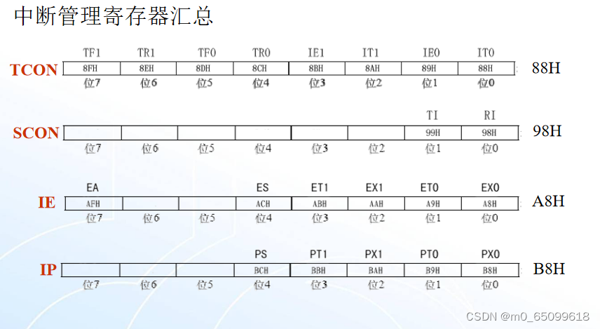 单片机复习自用（五）_int0和t0是否为内部-CSDN博客